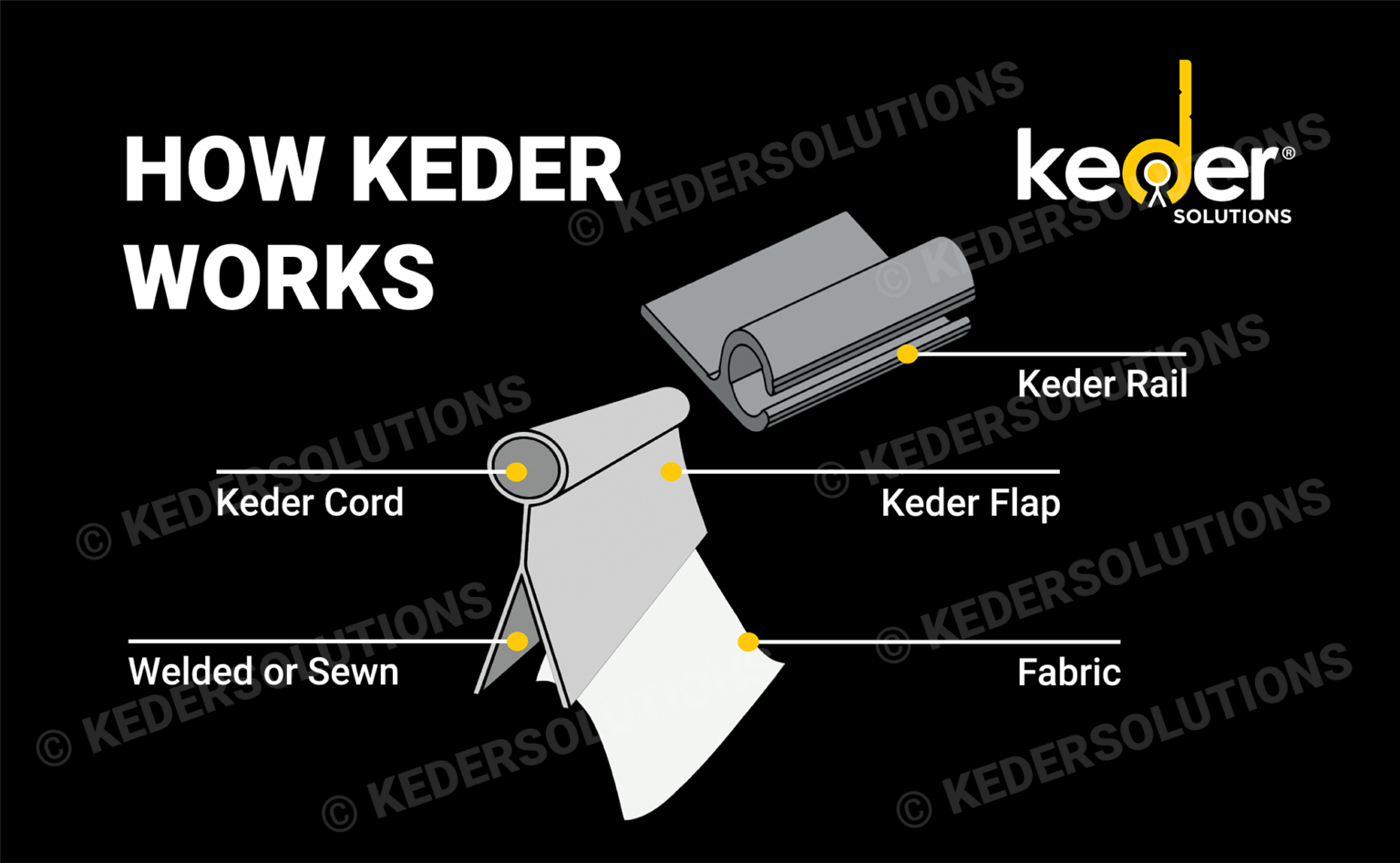 PVC Keder Cord - Keder Solutions